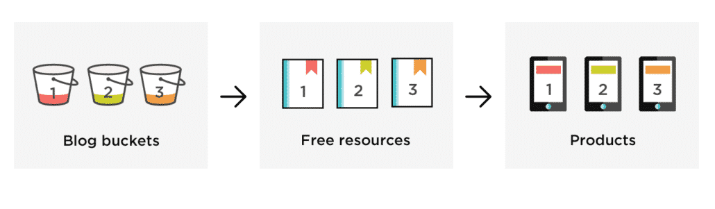 content-funnel | ConversionMinded