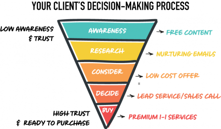 The Ultimate Guide to Creating a Sales Funnel for a Service Business
