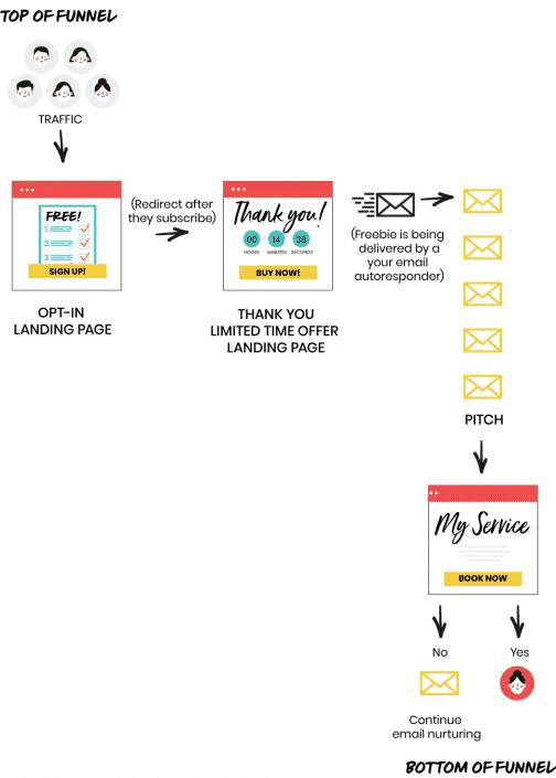 The Ultimate Guide to Creating a Sales Funnel for a Service Business