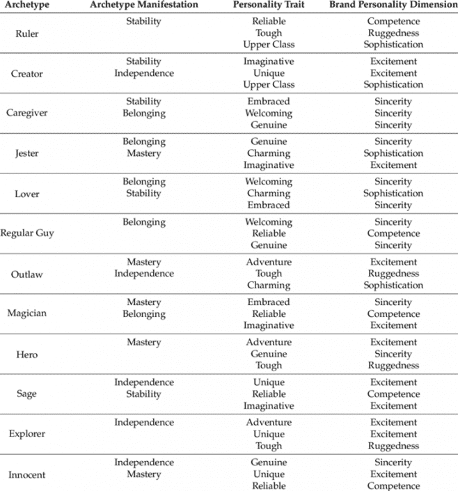 Archetypes-and-brand-personality | ConversionMinded
