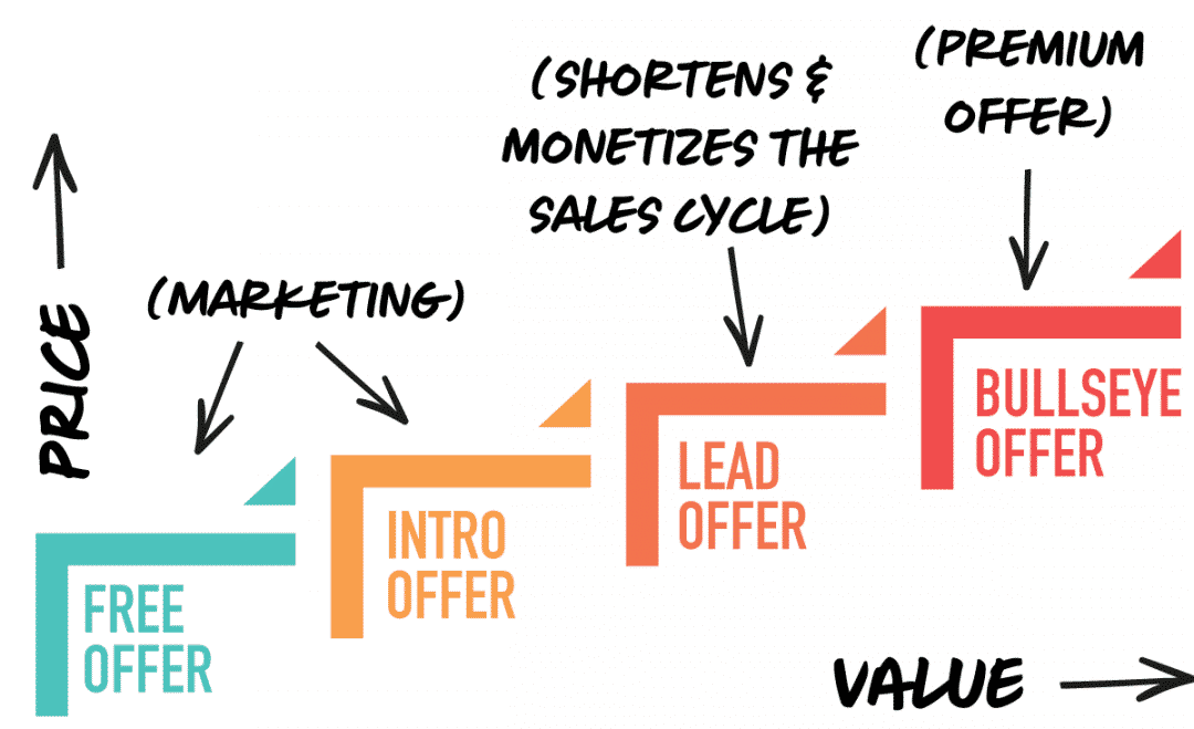 Create a Value Ladder of Offers to Scale Your Service Business