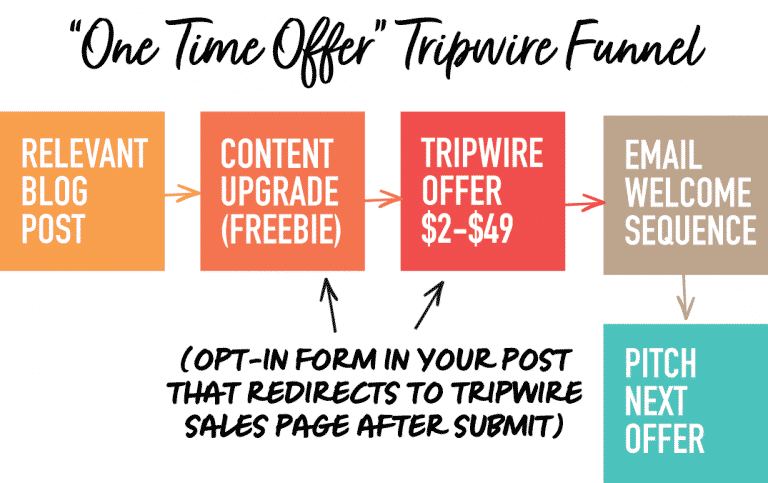 How to Create a Tripwire Funnel & Sell Digital Products With Your Blog