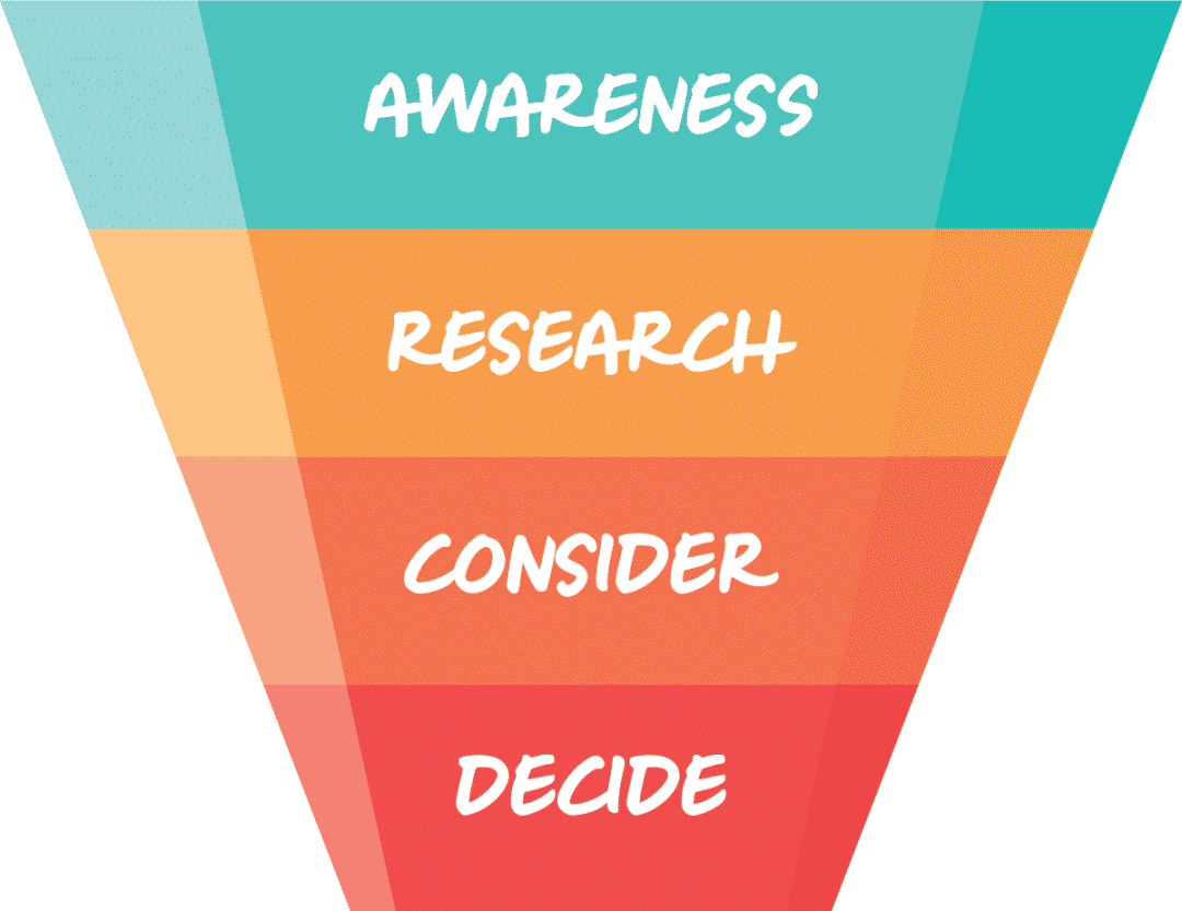 How to Create a Tripwire Funnel & Sell Digital Products With Your Blog