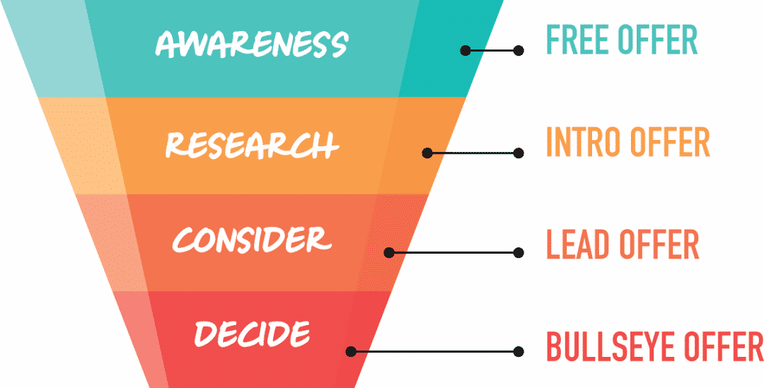 Create a Value Ladder of Offers to Scale Your Service Business