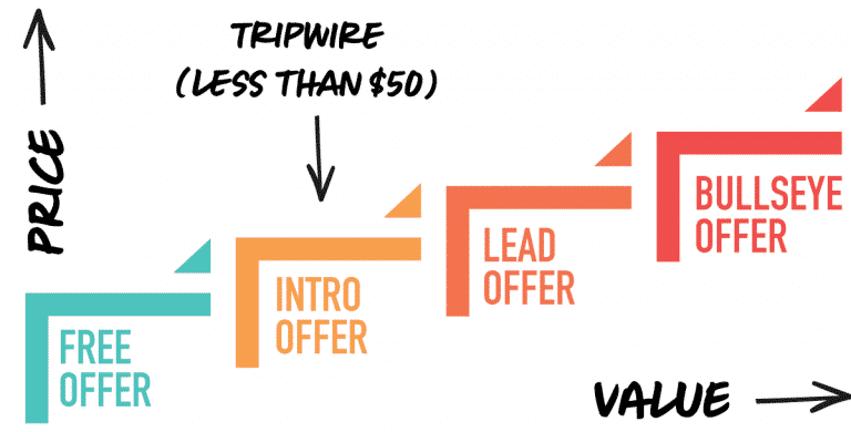 How to Create a Tripwire Funnel & Sell Digital Products With Your Blog