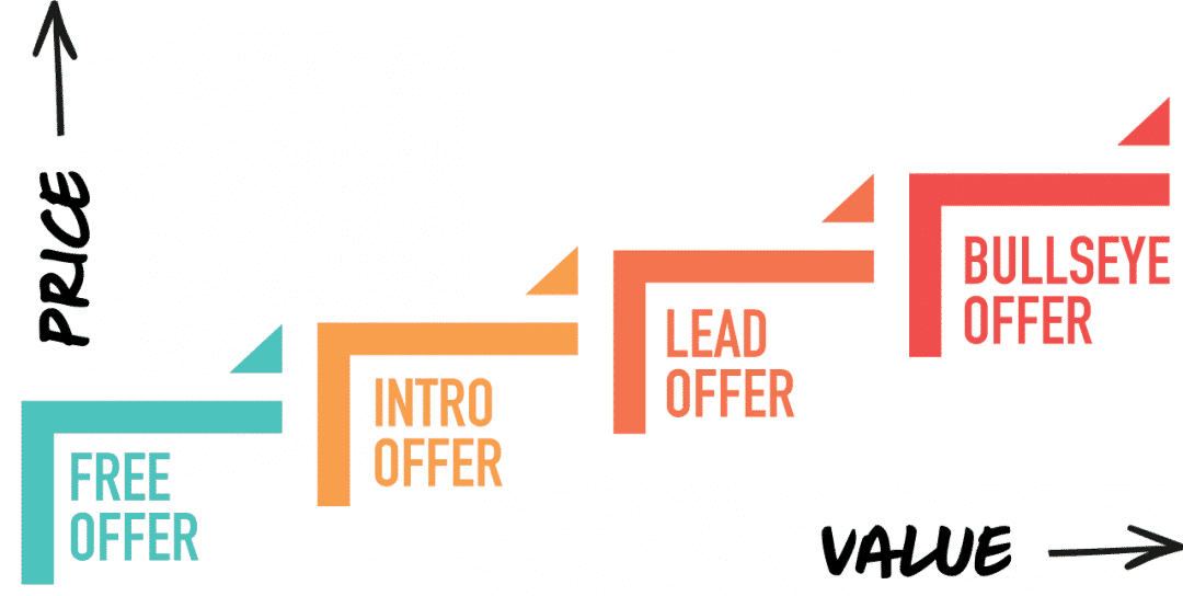 How to Create a Tripwire Funnel & Sell Digital Products With Your Blog