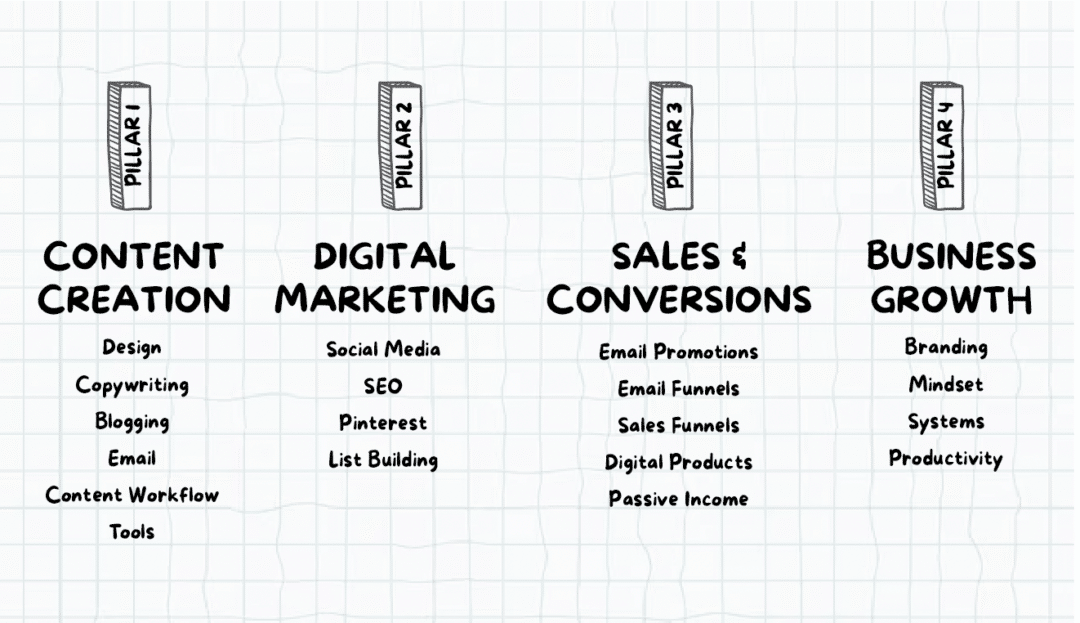 Content Pillars for Social Media: Complete Guide for Small Business