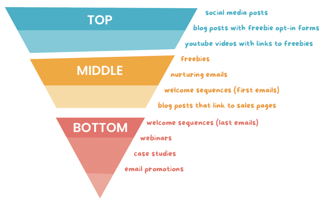 The First Sale Email Funnel: Build Your List & Make Passive Income with Digital Products